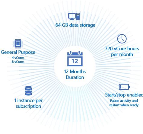 Try Azure Sql Managed Instance For Free And Do It At Your Own Pace We
