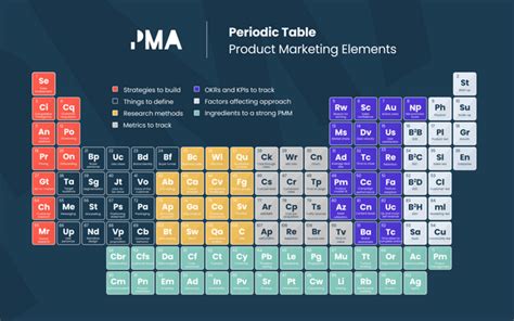 The Periodic Table Of Product Marketing