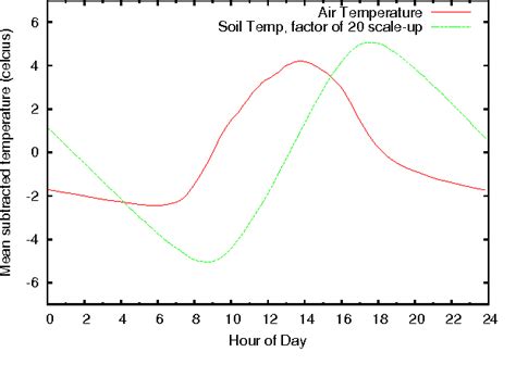 Figure 2 From Model Based Event Detection In Wireless Sensor Networks