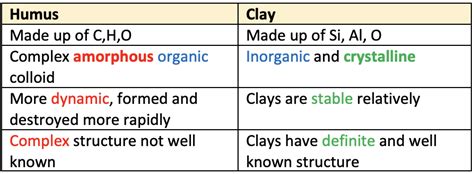 Types Of Colloids
