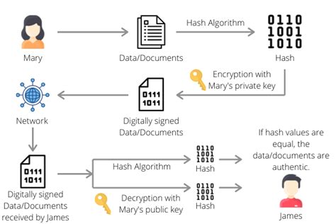 Understand What Is A Digital Signature And Its Benefits WebNIC