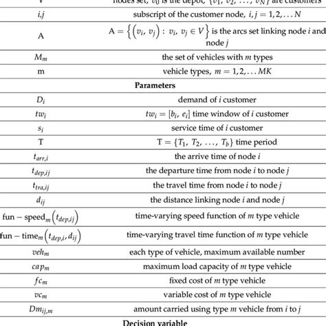 sets indices and parameters download scientific diagram