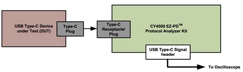 Debugging USB Type C And USB Power Delivery System Designs Embedded