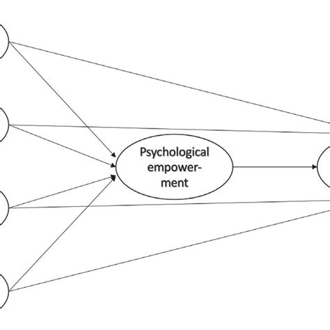 1 Conceptual Model Mediating Effect Of Psychological Empowerment On Download Scientific