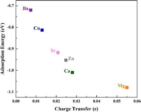 Correlation Between The Charge Transfer And The Adsorption Energy Of