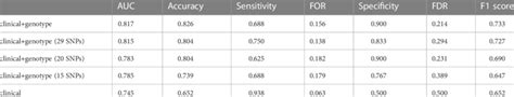 1 predictive performance of different nsln metastasis predictive models