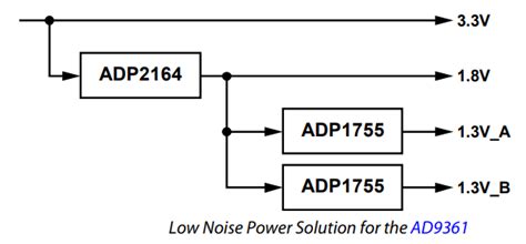 Analog Devices Ad9361 Rf Agile Transceiver™ And Ad9361 Development Board
