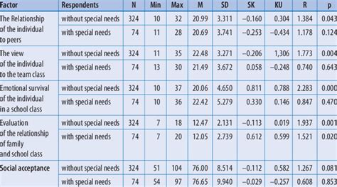 Descriptive Statistics And Research Data Normality Download
