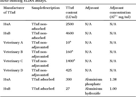 Table 1 From Characterisation Of Tetanus Monoclonal Antibodies As A First Step Towards The