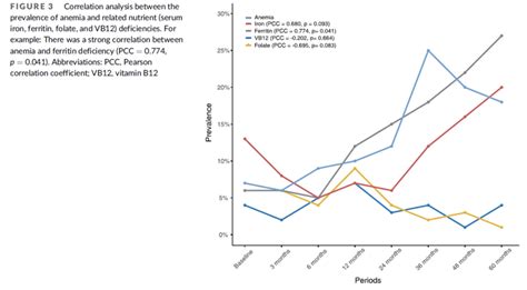 Correlation Analysis Between The Prevalence Of Anemia And Related Download Scientific Diagram