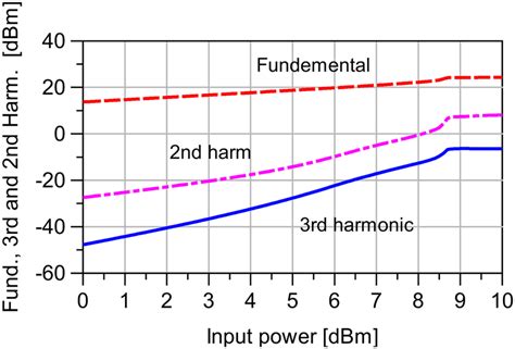 Harmonic Components Versus Input Power At 3 5 GHz Download Scientific Diagram