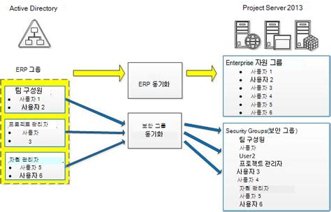 Project Server 2013에서 Enterprise 자원 그룹에 대한 Active Directory 그룹 동기화 구성 모범 사례 Project Server