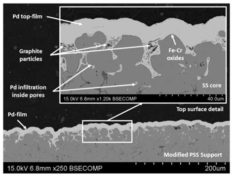 Membranes Special Issue Membrane Reactors For Process Intensification Recent Advances And