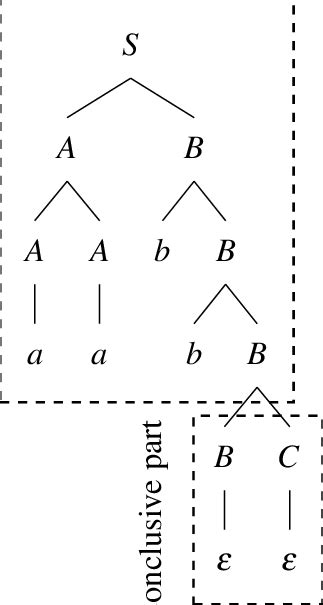 Derivation Tree T Of H For Aabb Where The Root Is S Download