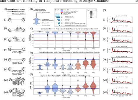 Best Fit Snr And Distribution Comparisons Between Temporal Odor Signal Download Scientific