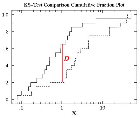 Python Ks 检验（kolmogorov Smirnov Test） 检验数据是否符合某种分布python Kolmogorov