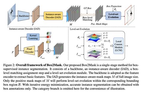 基于水平集演化的框监督实例分割 智源社区