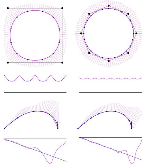 Curvature Artifacts Of Spline Curves Top A Uniform Cubic