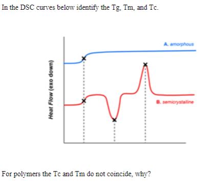 Solved In The DSC Curves Below Identify The Tg Tm And Tc Chegg Com