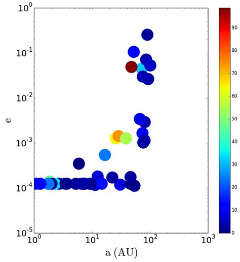 Semi Major Axes And Eccentricities Of All Disrupted Planetary Systems Download Scientific