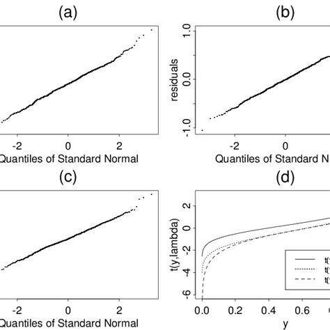Plots Of The Regression Spline Estimates Fp For The Noted Score Y Download Scientific