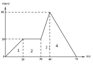Velocity Graph Questions