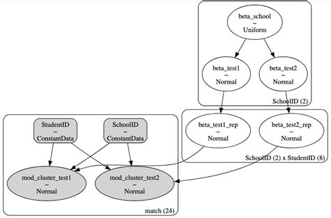 Pymc Syntax Explainer Why The Sausage Is Made Like This Version Agnostic Pymc Discourse