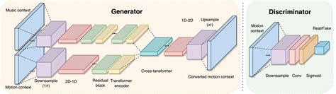 Dance Style Transfer With Cross Modal Transformer Deepai