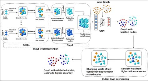 Figure 3 From Improving Node Classification Accuracy Of Gnn Through