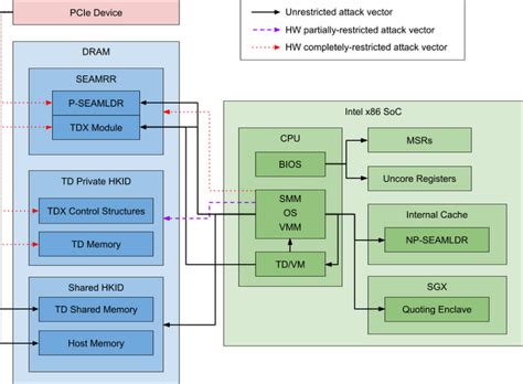 How Google And Intel Make Confidential Computing More Secure Google Cloud Blog