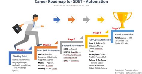 ghazi khazri on linkedin sdet testautomation