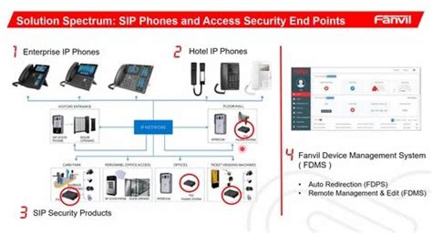 Metal Fanvil PA SIP PAGING GATEWAY At Best Price In Bengaluru ID