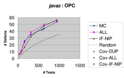 Defect Detection Performance For One Per Cluster Sampling And Random Download Scientific