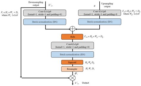 Enrdea U Net Deep Learning Of Semantic Segmentation On Intricate Noise