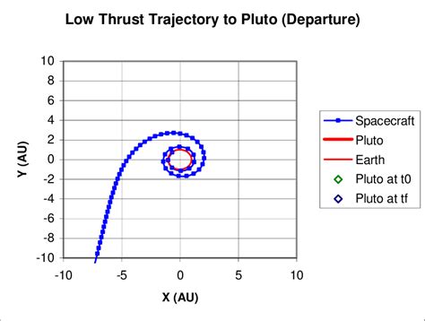 Low Thrust Trajectory For Rendezvous With Pluto Departure Download Scientific Diagram