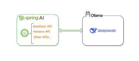 saeed zarinfam on linkedin spring ai has added support for deepseek ai