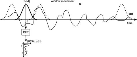 Short Time Fourier Transformation Computation Scheme Download Scientific Diagram