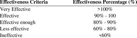 Village Financial Effectiveness Criteria Download Scientific Diagram