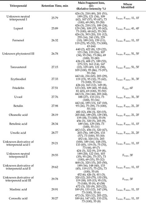 Table 3 From Fractionation And Characterization Of Triterpenoids From