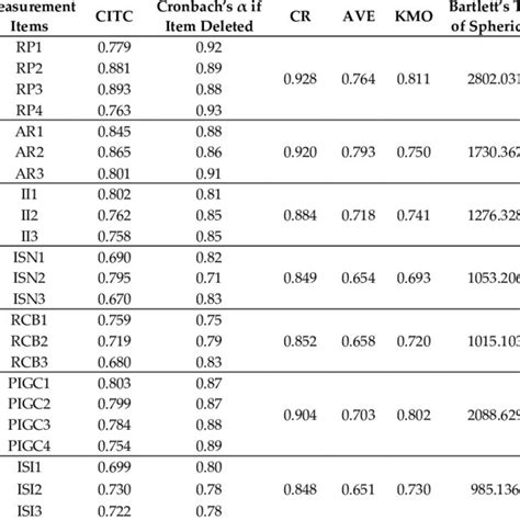 Reliability Validity And Confirmatory Factor Analysis Results Download Scientific Diagram
