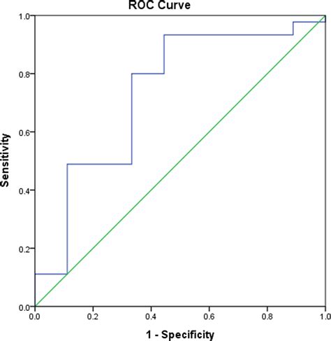 Receiver Operating Characteristic Roc Curve Of The Outcome At 2 Years Download Scientific