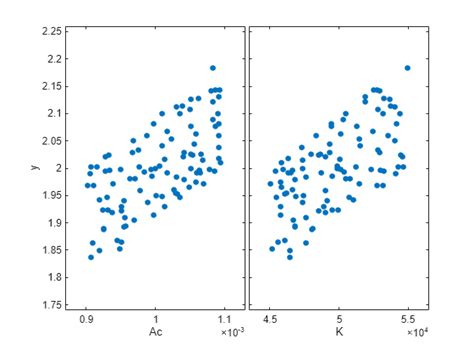 Sdoscatterplot