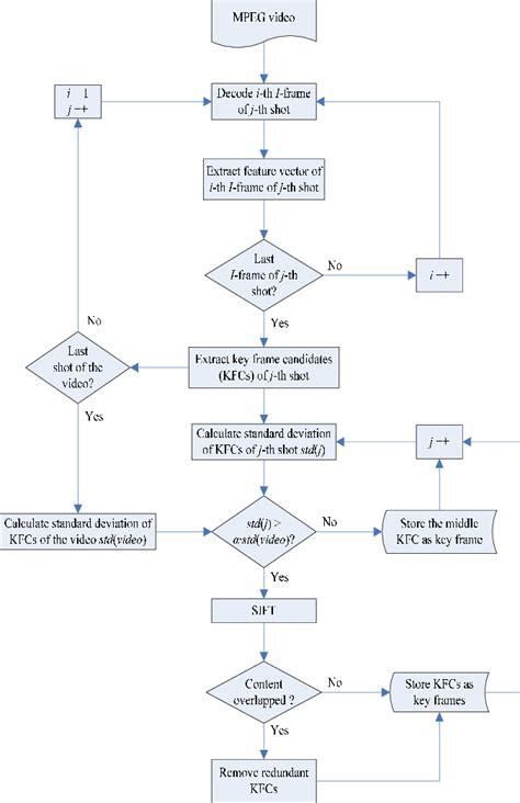 System Architecture Of The Proposed Key Frame Extraction Approach Download Scientific Diagram