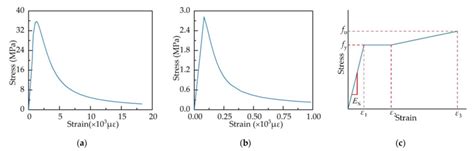 Material Constitutive Relationships A Concrete In Compression B
