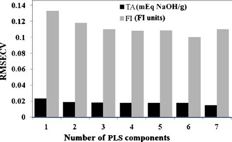 Effects Of A Number Of Pls Components On Rmsecv Values For Each Pls