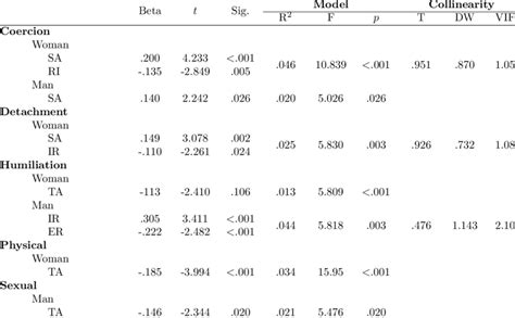 Linear Regression Models Prediction Of Victimization In Dv Stratified