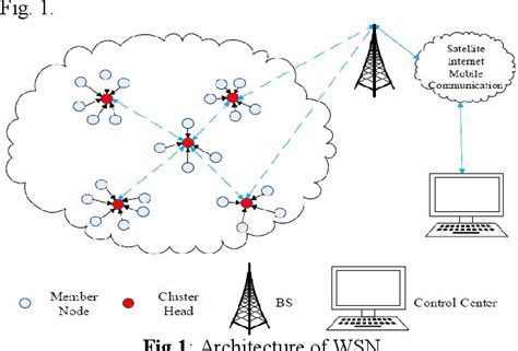 Figure 1 From Hybrid Data Forwarding Technique For Enhanced Lifetime In Wireless Sensor Networks