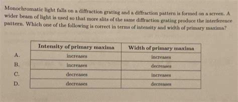 Solved Monochromatic Light Falls On A Diffraction Grating And A