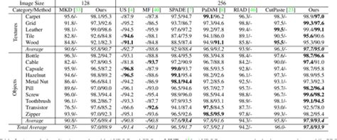 Pdf Anomaly Detection Via Reverse Distillation From One Class Embedding Semantic Scholar