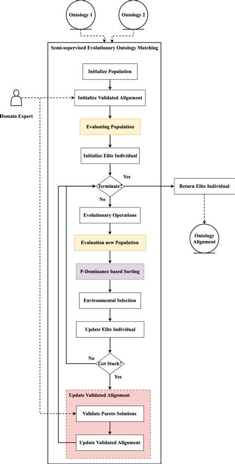 Interpretable Semi Supervised Sensor Knowledge Integration For